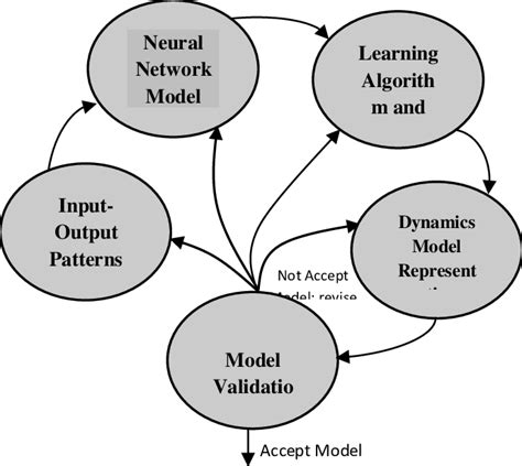 The Structure Of Neural Identifier Algorithm Download Scientific Diagram