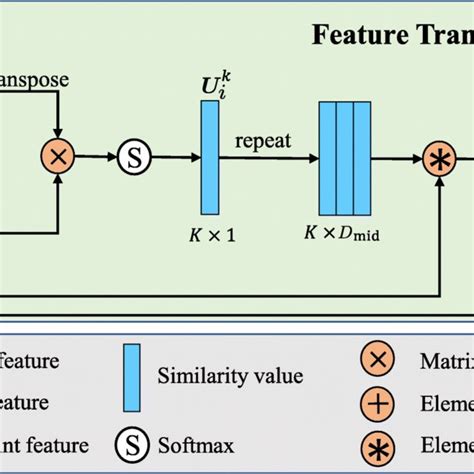 Feature Transformation Module Ftm The Feature Fi And Its Local Point