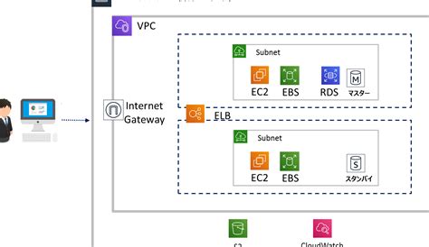 Aws の基礎知識まとめ Ec2 S3 Efs Elb Rds を解説！