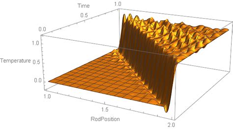 Differential Equations Extracting Data From InterpolatingFunction D Surface Plot