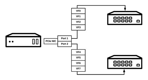 Sr Iov Nic Partitioning