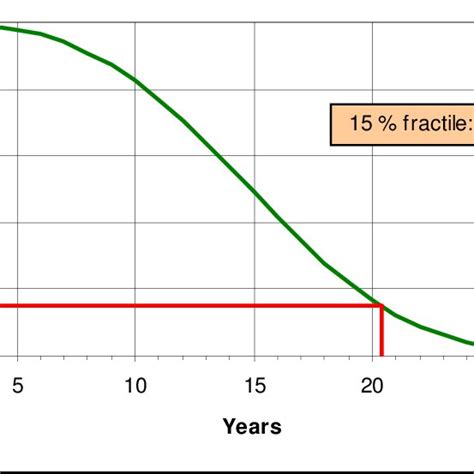 1 The Weibull Function F T Download Scientific Diagram
