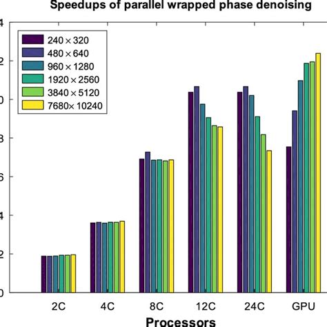 Evaluation Of Speedups Of Parallel Wrapped Phase Denoising Algorithm