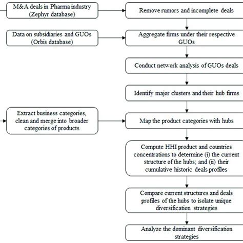 Overview Of The Method Of Data Extraction Processing And Analysis