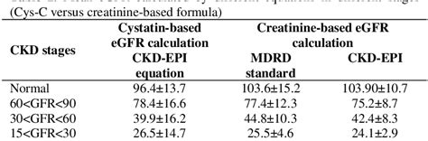 Table 1 From Cystatin C Versus Creatinine Based Gfr Formula In Ckd Patients Semantic Scholar