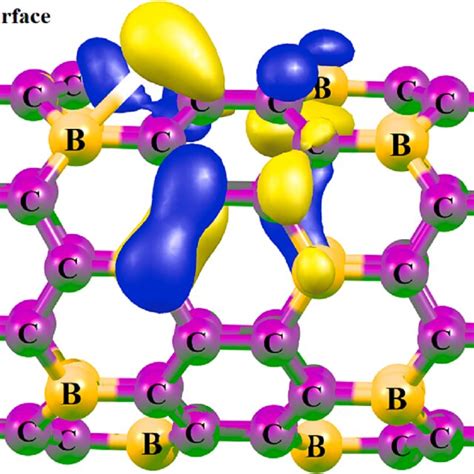 The Edd Isosurface Middle Isovalue 0 04 Au Of Fe Bc 3 Nt The Blue Download Scientific