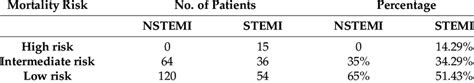 Mortality Risk In NSTEMI And STEMI Patients Was Calculated Using TIMI Download Scientific