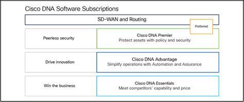 SD WAN Solution Cisco Catalyst SD WAN Solution Overview Cisco