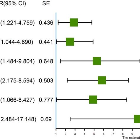 Multivariate Analysis Of Risk Factors Associated With Anastomotic Leakage Download Scientific