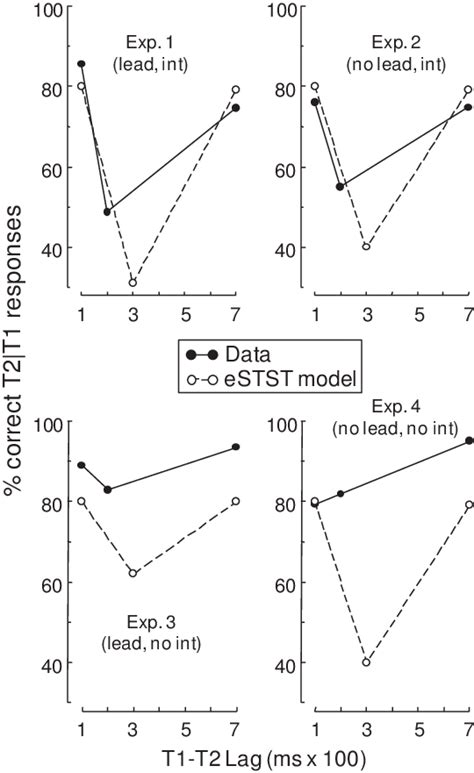 Percentage Of Correct Identifications Of T2 In Experiments 1 4 Filled