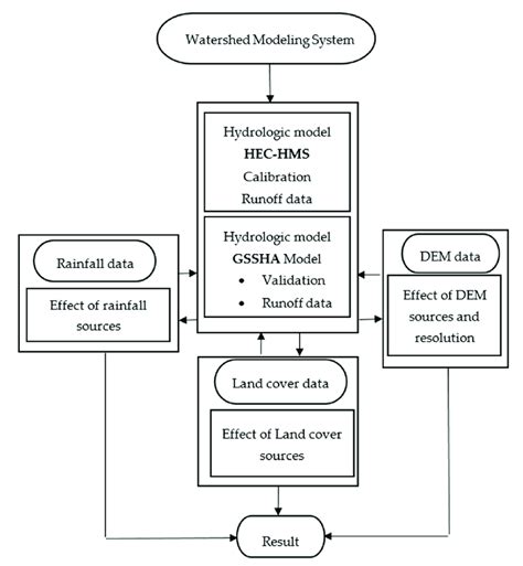 General Framework Of The Modeling Methodology Download Scientific