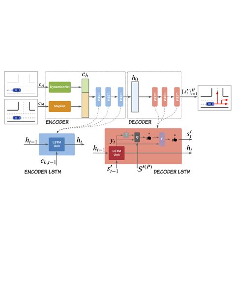Hyper Learned Hybrid Trajectory Prediction Via Factored Inference And