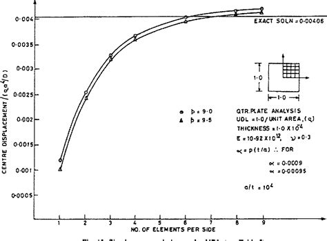Figure 10 From A C° Continuous Linear Beam Bilinear Plate Flexure Element Semantic Scholar