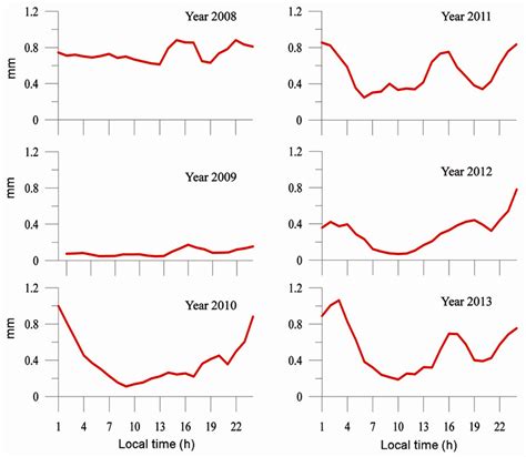 Diurnal Variation Of Average Rainfall In The Monsoon Season In A