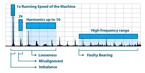 The Purpose Of Vibration Analysis Key Concepts And Types Of Sensors