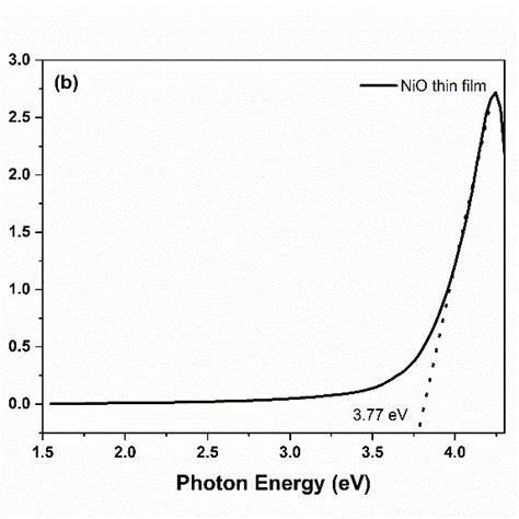 A Uv Visible Nir Absorption Spectra Of Nio Pva Thin Film B Tauc Download Scientific