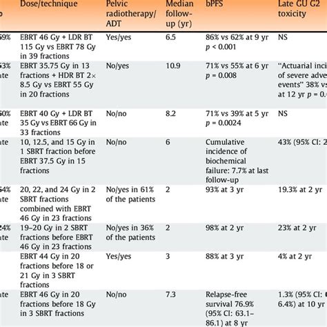 Main Prospective Trials Of External Beam Radiotherapy Ebrt Download Scientific Diagram