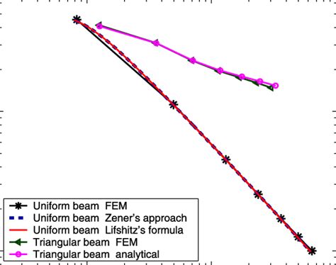 Comparison Of Fe Results And Analytical Results For The Uniform And The
