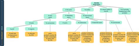 Kpi Trees Breaking Down Broad North Star Metrics Into Focused