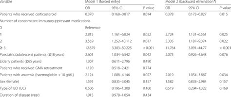 Outcomes Of Multivariate Analysis To Determine Risk Factors For Adverse