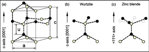A Wurtzite Unit Cell With Lattice Parameters A And C Together With Download Scientific