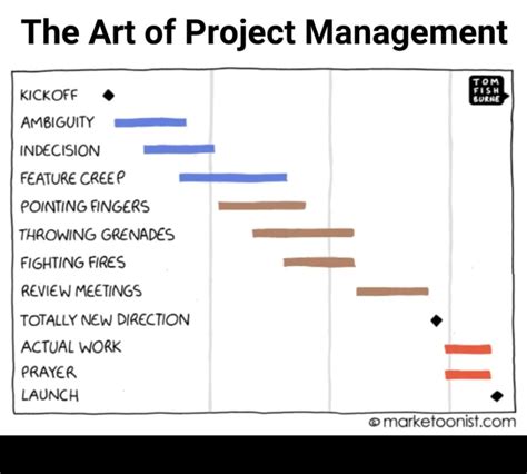 Robert Szoke On Linkedin Scope Schedule And Budget Are Said To Be Important But How Quickly It…