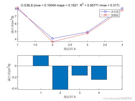 【瓦斯预测】基于飞蛾扑火优化算法mfo优化宽度学习神经网络bls实现瓦斯浓度回归预测附matlab代码 csdn博客
