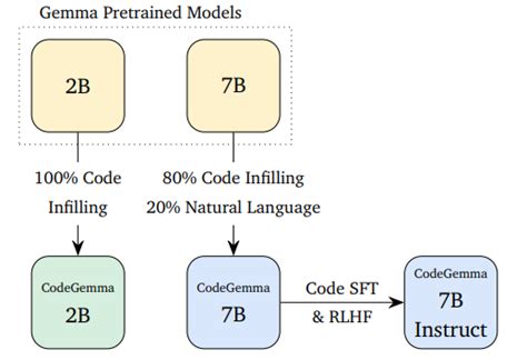 CodeGemma An Official Google Release For Code LLMs