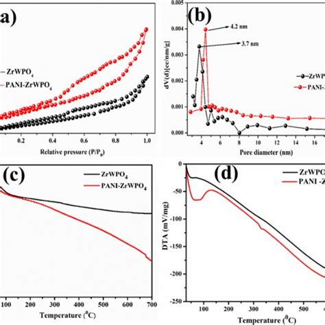 A Bet Surface Area B Pore Size Distribution C Tga And D Dta Curve Of