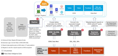 accelerating data modernization and monetization with wipro data