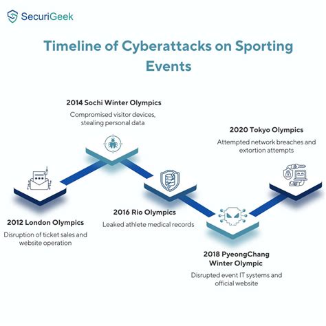 Securigeek On Linkedin Cybersecurity Sportingevents Dataprotection Eventsecurity