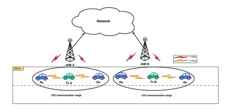System Level Simulator Of Lte Sidelink C V2x Communication For 5g Deepai