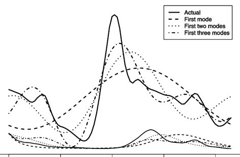 The Effect Of Including More Fourier Modes In The Approximation Of The