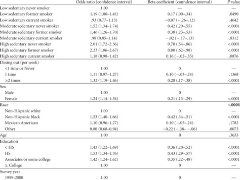 Analyses Predicting Body Mass Index Bmi Including Interaction Terms