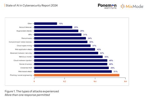 The Ai Vanguard Mixmodes 2024 Insight Into Cybersecuritys New Era • Lucian Systems