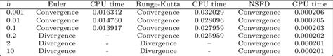 Table 1 From A Nonstandard Finite Difference Scheme For Solving Three Species Food Chain With
