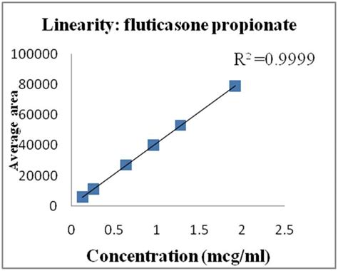 Standard Curve Linearity At Shirley Arrowood Blog