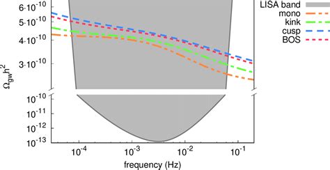 Figure 1 From Comparison Of Cosmic String And Superstring Models To