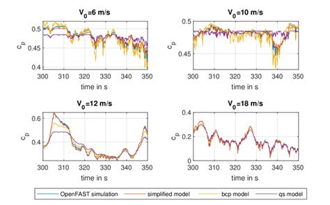 comparison of the simplified model in turbulent wind conditions