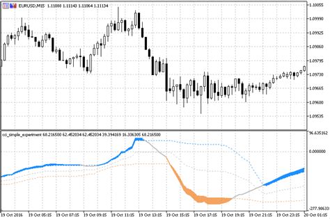 Free Download Of The Cci Simple Experiment Indicator By Mladen For