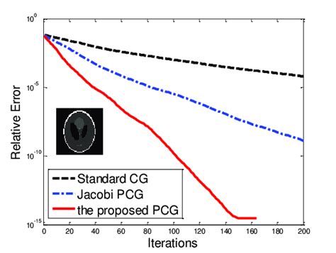 Convergence Rate Comparison Among Standard Cg Jacobi Pcg And The