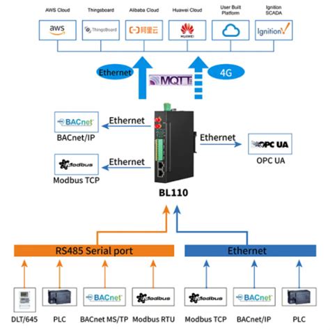 Industrial Automation Plc To Mqtt Protocol Conversion Iot Gateway Bazar Maxbazarsk