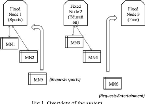 Figure 3 From A Novel Bandwidth Allocation Algorithm For Mobile Devices