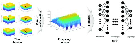 Dnn Training Process Of The Proposed Method Download Scientific Diagram