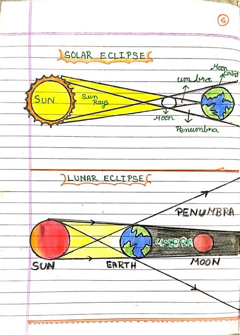 How To Draw Lunar Eclipse Diagram Drawing Labeled Science Project