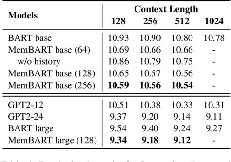 Table 1 From Stateful Memory Augmented Transformers For Dialogue