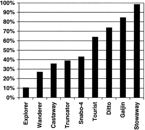 Mites Are Differentially Associated With Ests Percentage Of