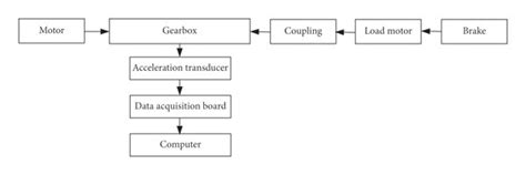 Framework Of Fault Diagnosis For Gearbox Download Scientific Diagram