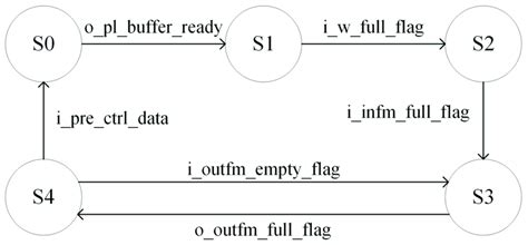 Finite State Machine Of Convolution Compute Download Scientific Diagram