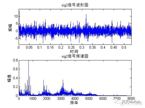 【故障分析】轴承故障分析（时频图功率谱）含matlab源码 51cto博客轴承故障频谱分析matlab